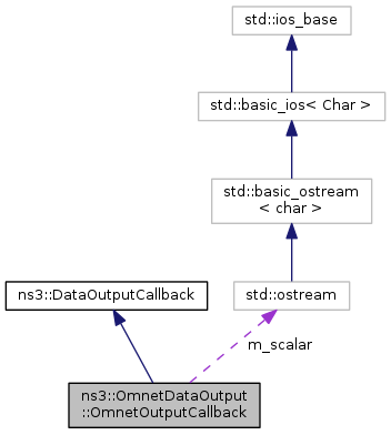 ns-3: ns3::OmnetDataOutput::OmnetOutputCallback Class Reference