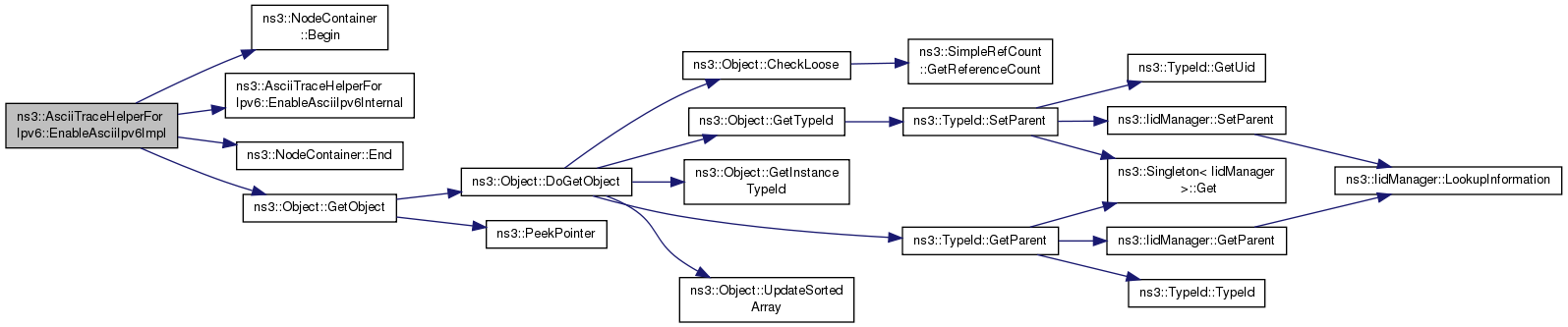Ns 3 Ns3 AsciiTraceHelperForIpv6 Class Reference