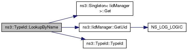 ns-3: ns3::TypeId Class Reference