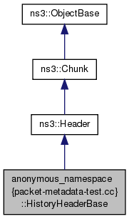 ns-3: anonymous_namespace{packet-metadata-test.cc}::HistoryHeaderBase ...