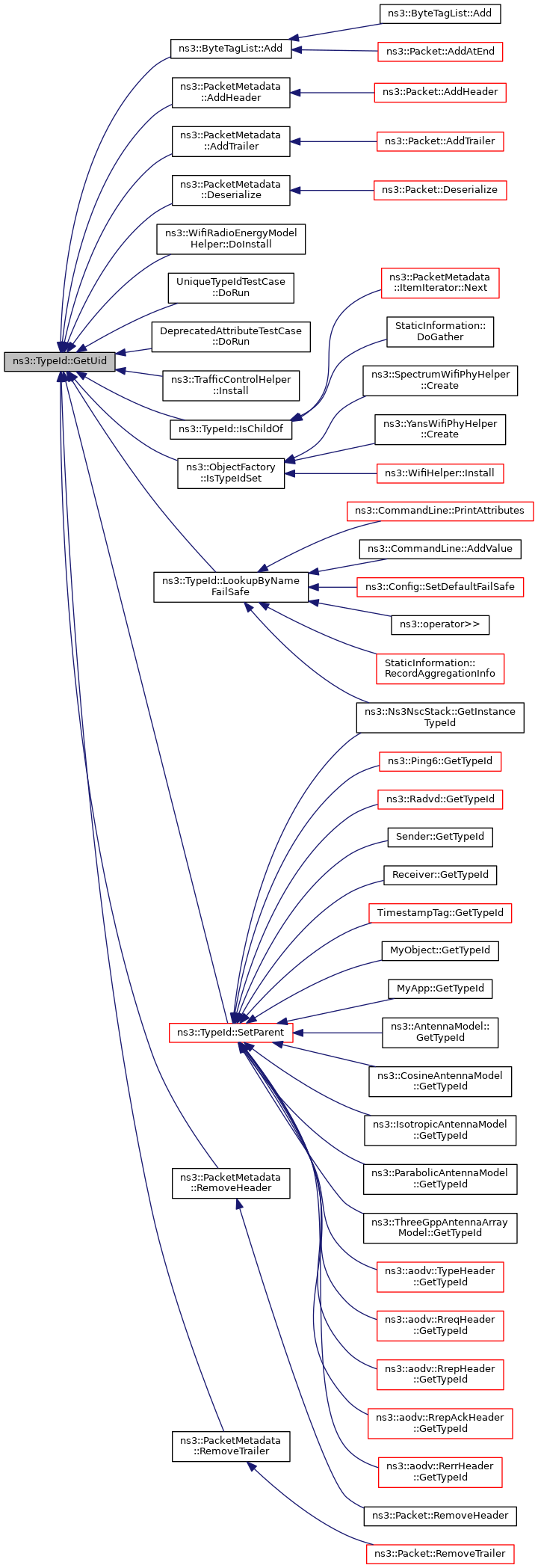 ns-3: ns3::TypeId Class Reference