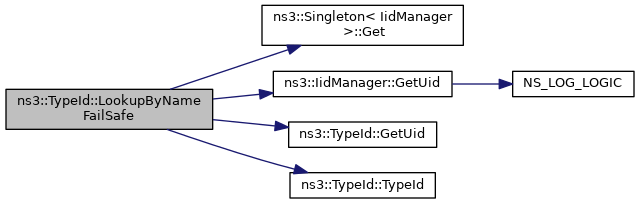 ns-3: ns3::TypeId Class Reference