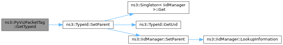 ns-3: ns3::PyVizPacketTag Struct Reference