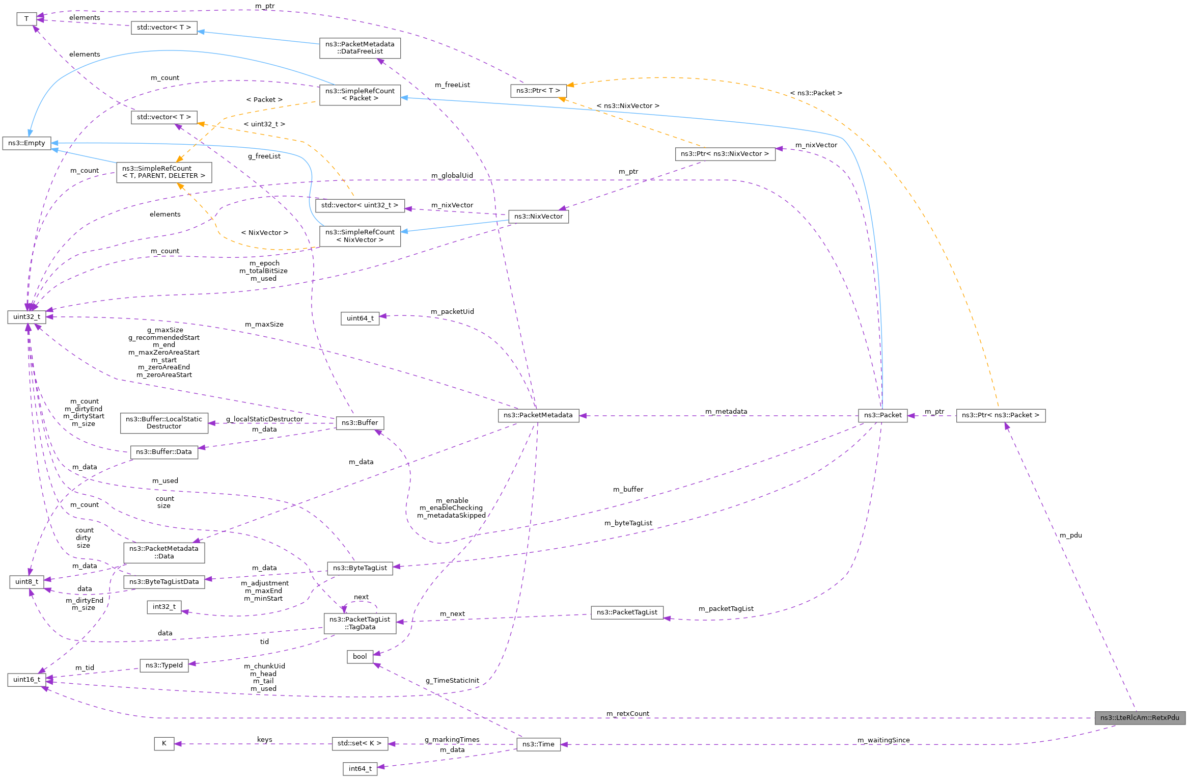 ns-3: ns3::LteRlcAm::RetxPdu Struct Reference