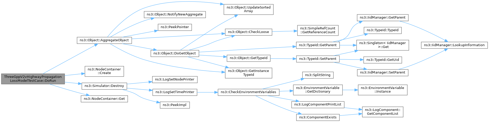 ns-3: ThreeGppV2vHighwayPropagationLossModelTestCase Class Reference