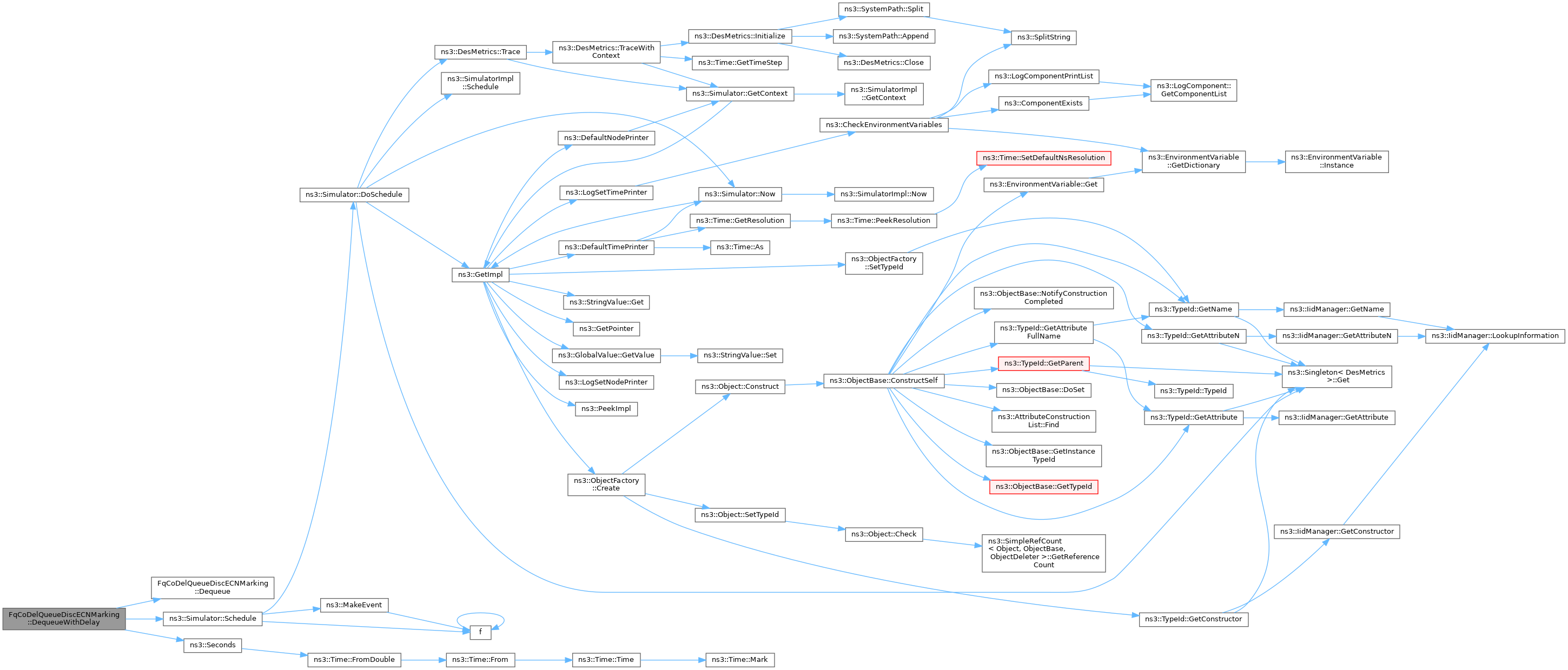 ns-3: FqCoDelQueueDiscECNMarking Class Reference