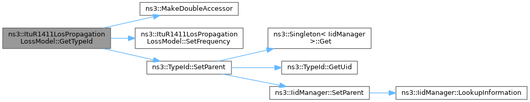 ns-3: ns3::ItuR1411LosPropagationLossModel Class Reference