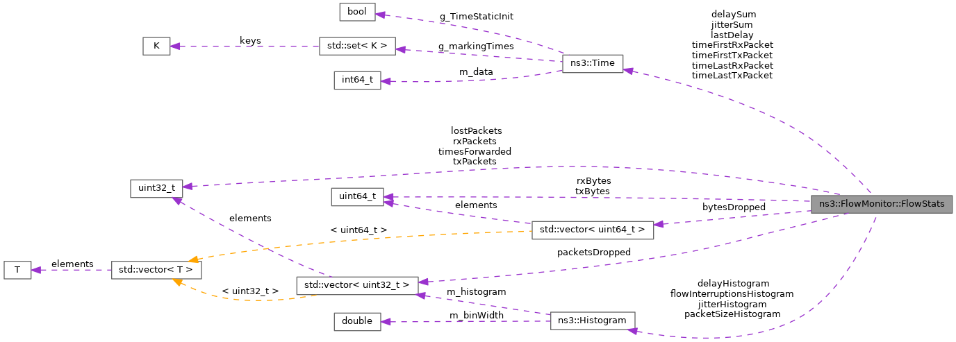 ns-3: ns3::FlowMonitor::FlowStats Struct Reference