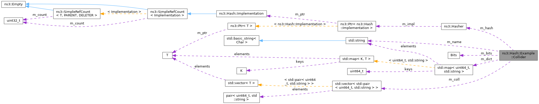 ns-3: ns3::Hash::Example::Collider Class Reference