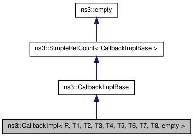 NS-3: ns3::CallbackImpl Class Template Reference