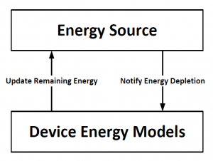 Energy model - Nsnam