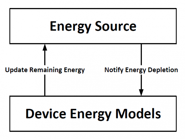 Energy model - Nsnam