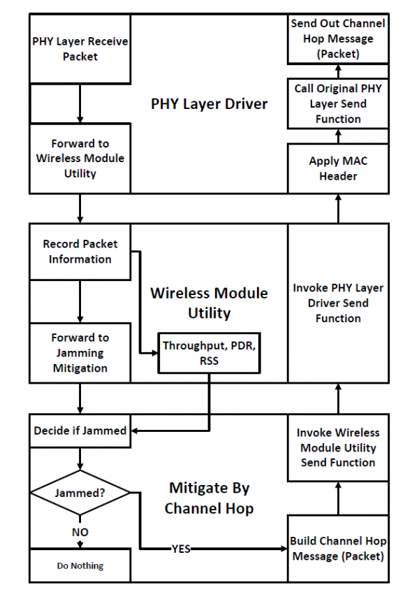 Wireless Jamming Model Nsnam