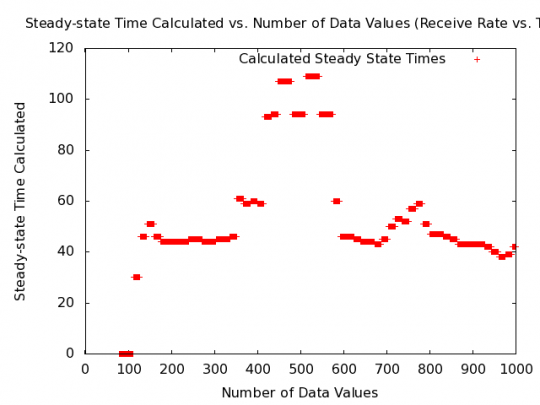 HOWTO get ns-3 to detect steady-state times in your data - Nsnam