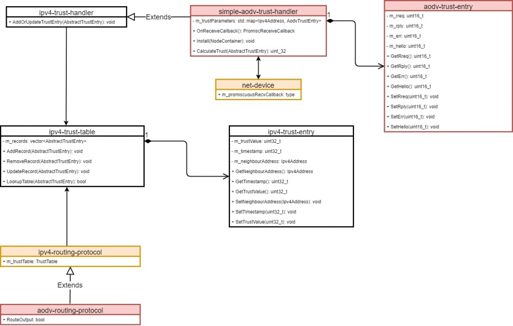 Gsoc2018 Trust Based Routing Protocols Framework Nsnam