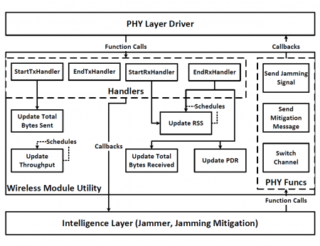 Wireless jamming model - Nsnam