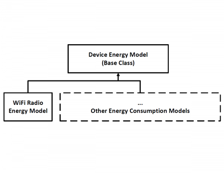 Energy model - Nsnam