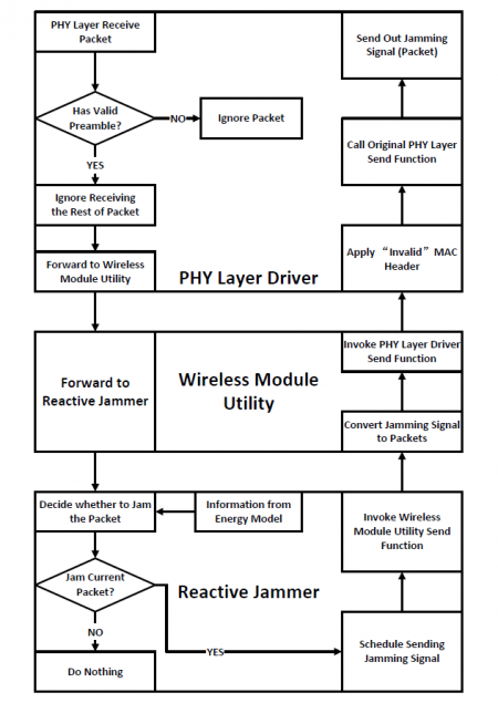 Wireless jamming model - Nsnam