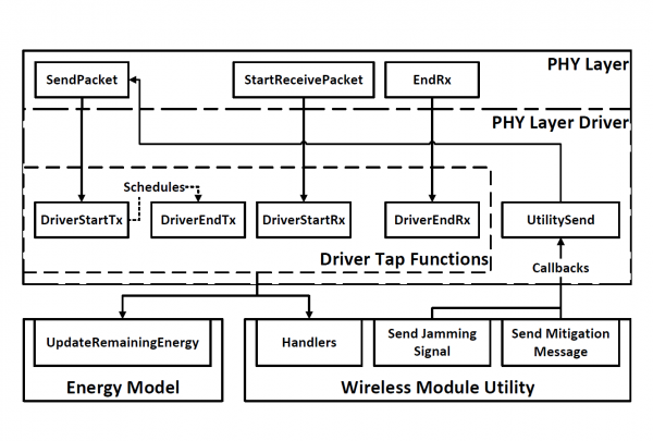 Wireless jamming model - Nsnam