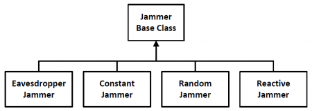 Wireless jamming model - Nsnam