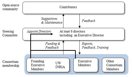 Governance « ns-3